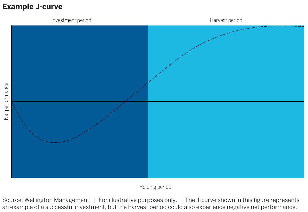 Understanding private equity performance | Wellington Management